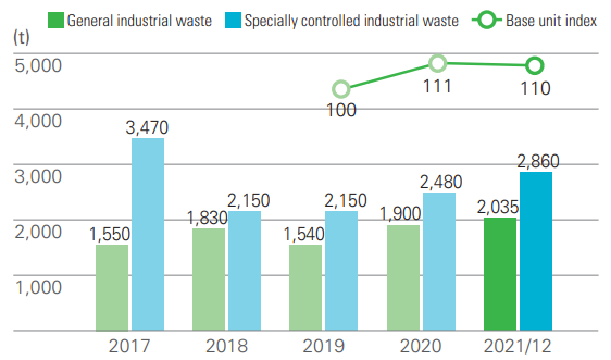 Reduction in the volume of waste | TOKYO OHKA KOGYO CO., LTD.