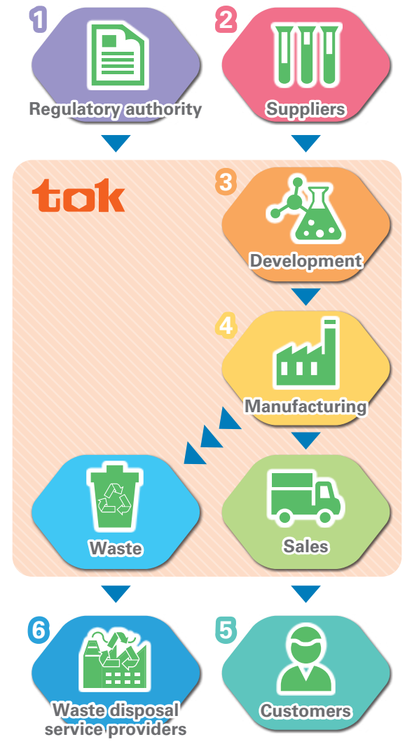 Managing Chemical Substances | TOKYO OHKA KOGYO CO., LTD.