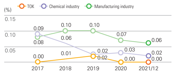 Occupational Health and Safety | TOKYO OHKA KOGYO CO., LTD.