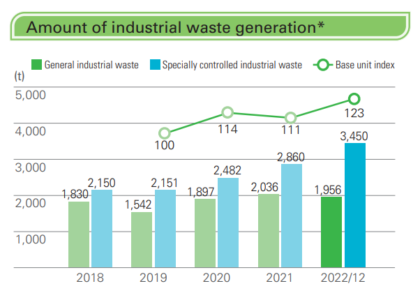 Reduction in the volume of waste | TOKYO OHKA KOGYO CO., LTD.