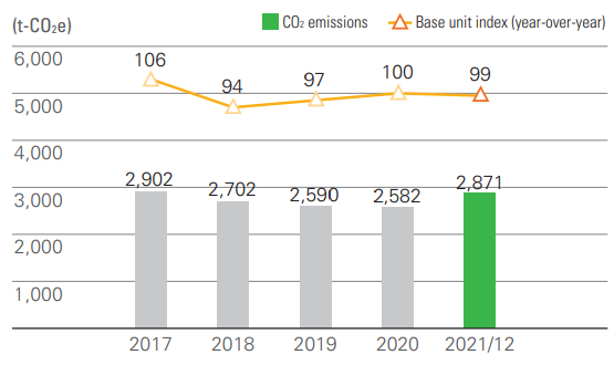 GHG Reduction | TOKYO OHKA KOGYO CO., LTD.
